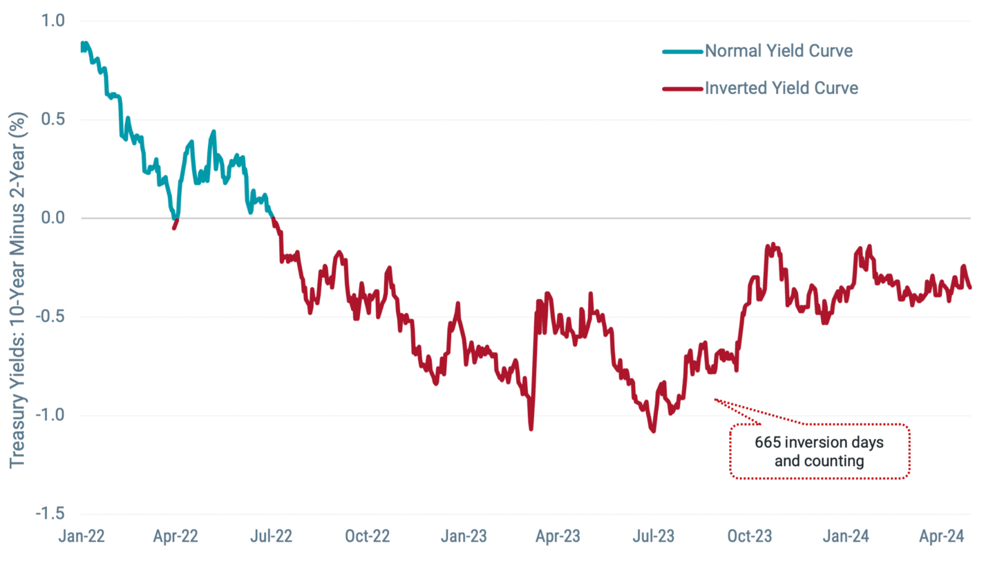 Deciphering the Prolonged Yield Curve Inversion | Avantis Investors