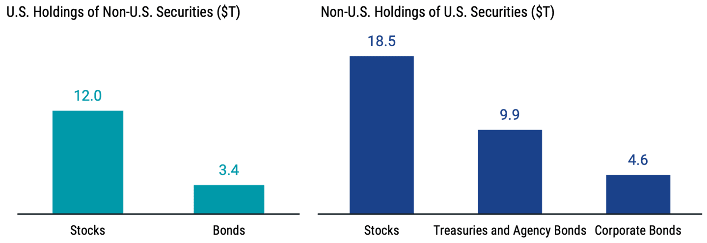 Deglobalization, Currency Movements & the Case for Global Diversification