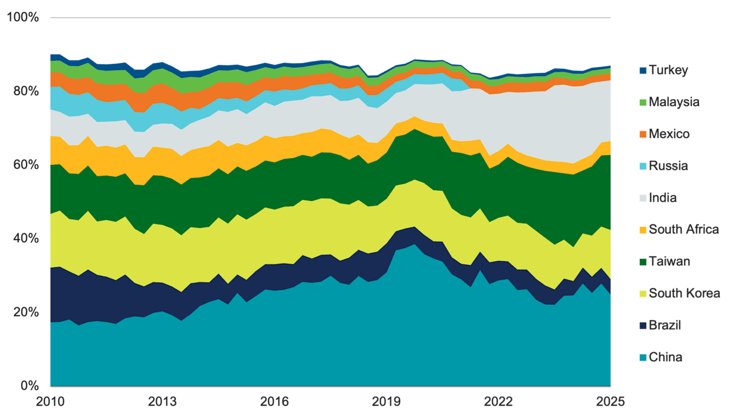 The State of Emerging Markets in 2026