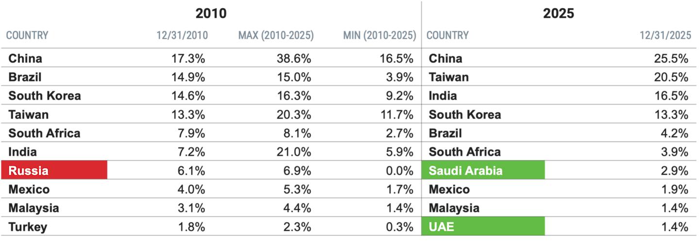 The State of Emerging Markets in 2026
