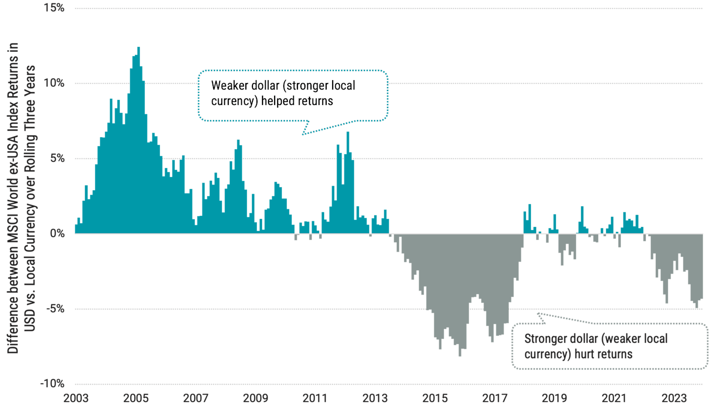 Currency Effects on Non-U.S. Stock Returns | Avantis Investors