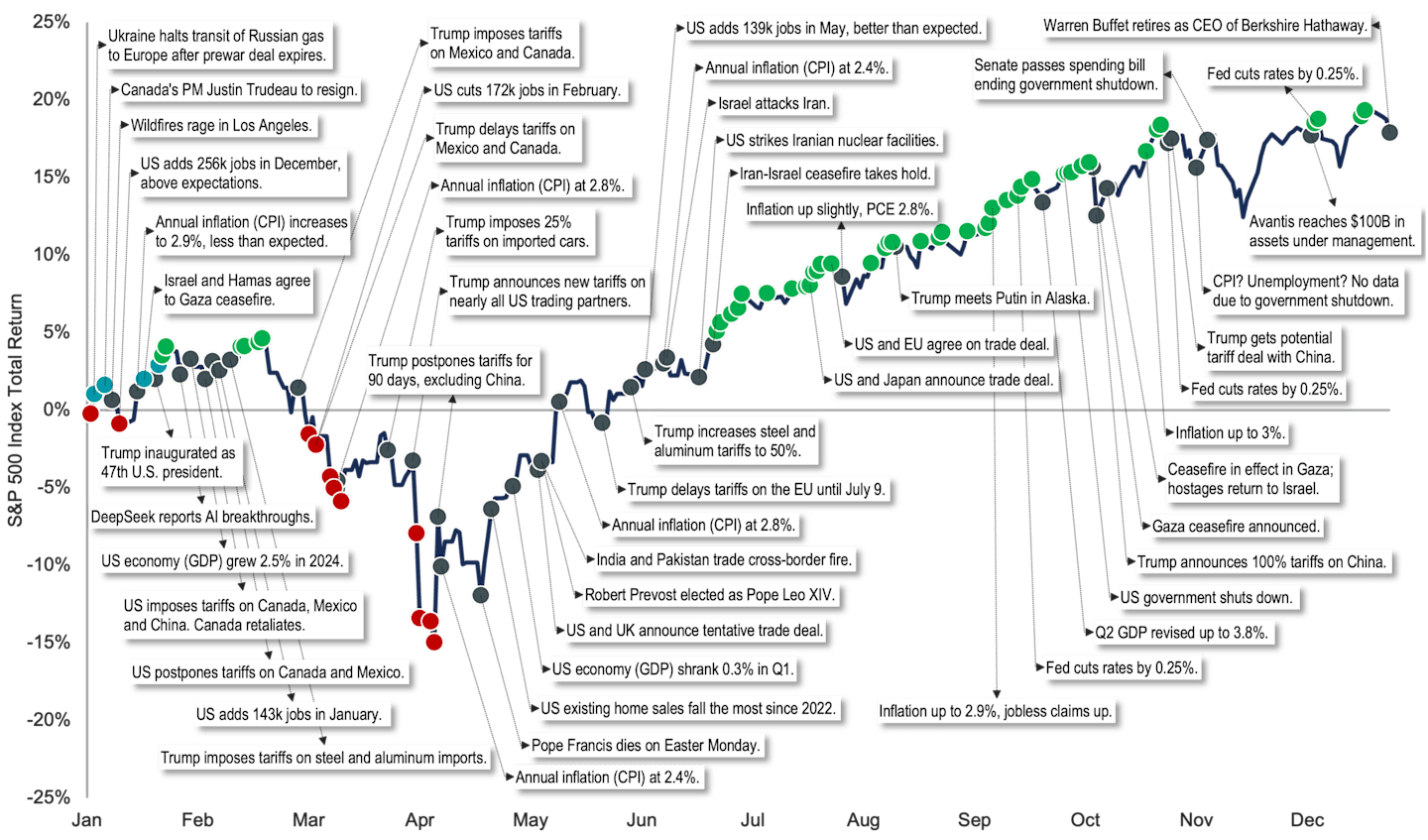 What Investors Can Learn From 2025 Market Trends