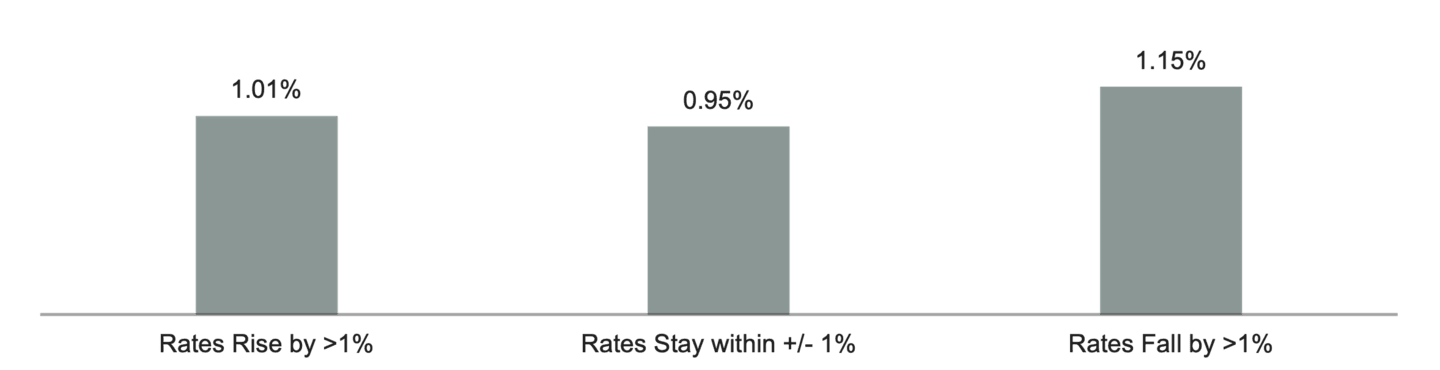 What Do Declining Interest Rates Mean for Stock Returns?