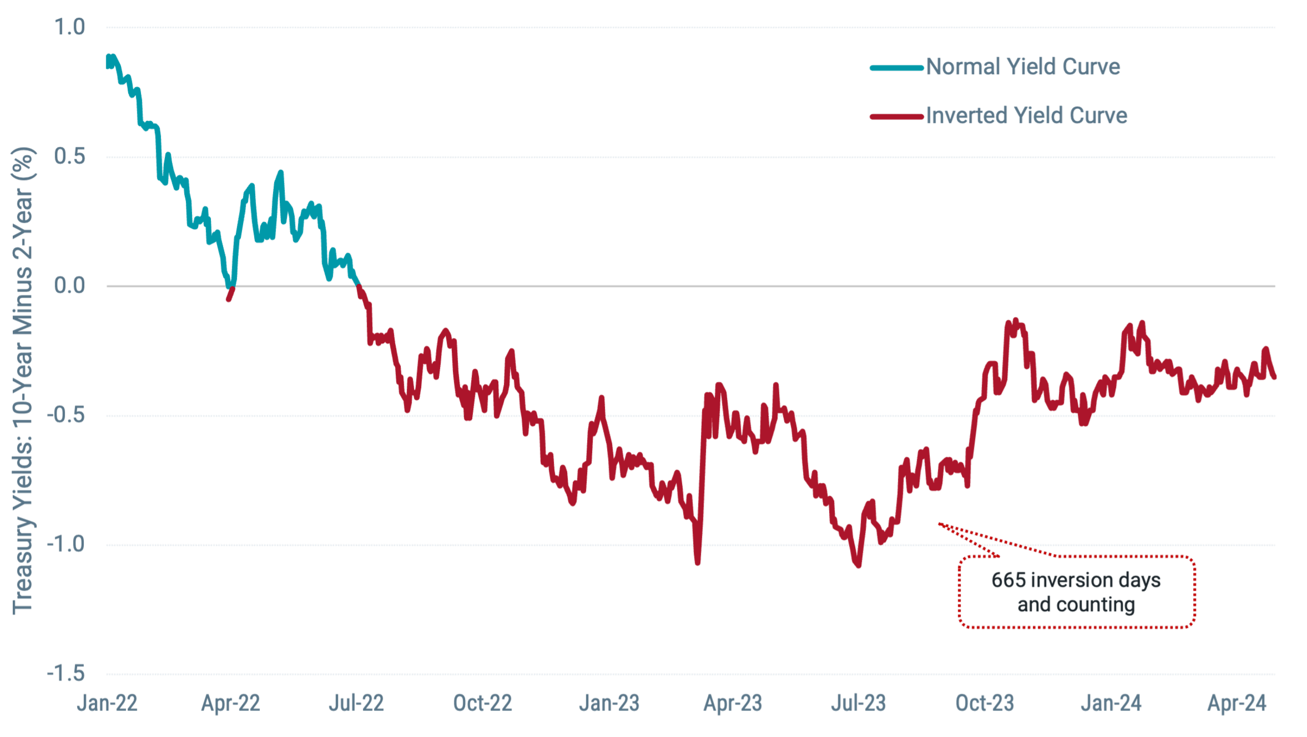 Deciphering the Prolonged Yield Curve Inversion | Avantis Investors