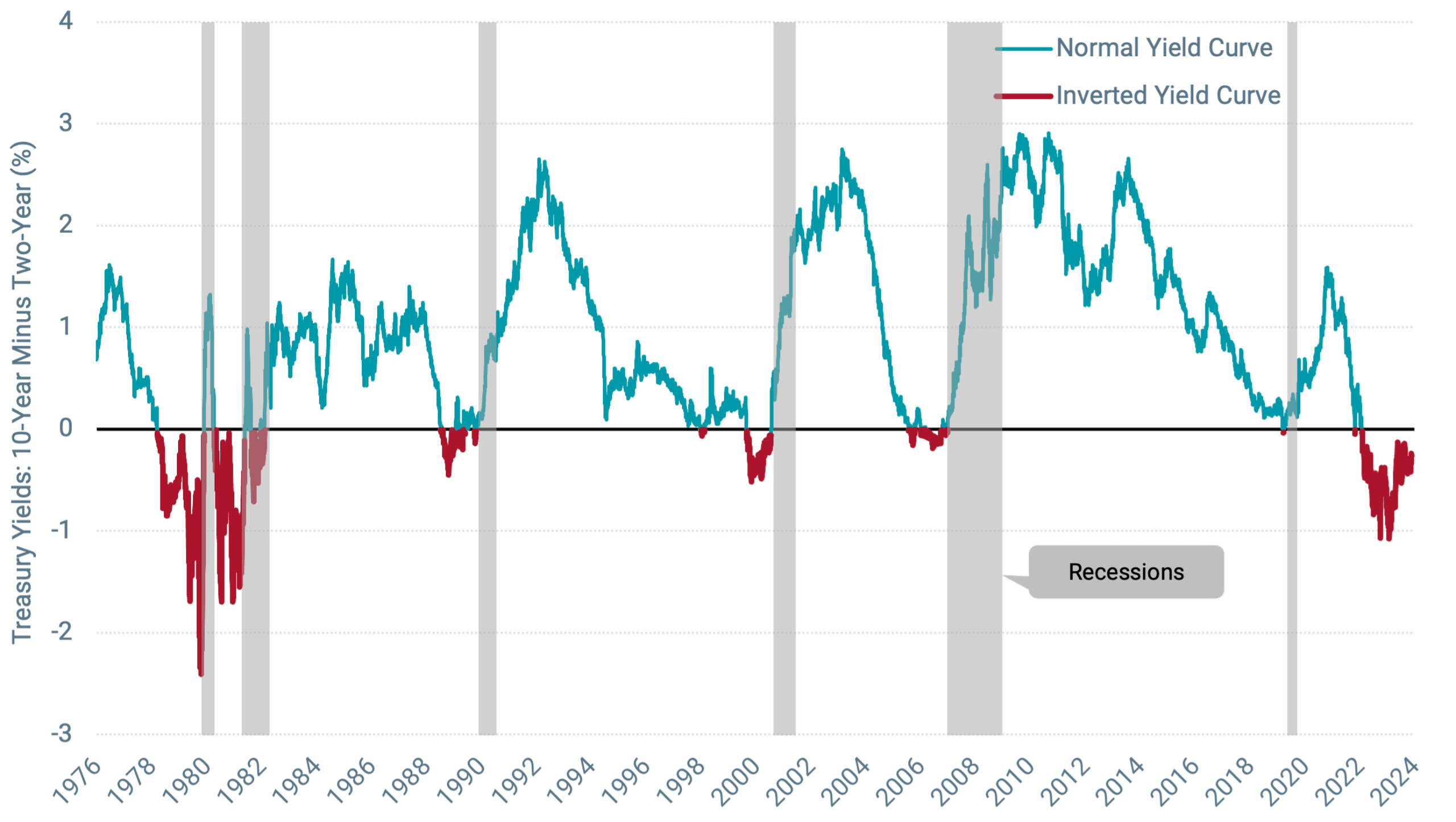 Deciphering the Prolonged Yield Curve Inversion | Avantis Investors