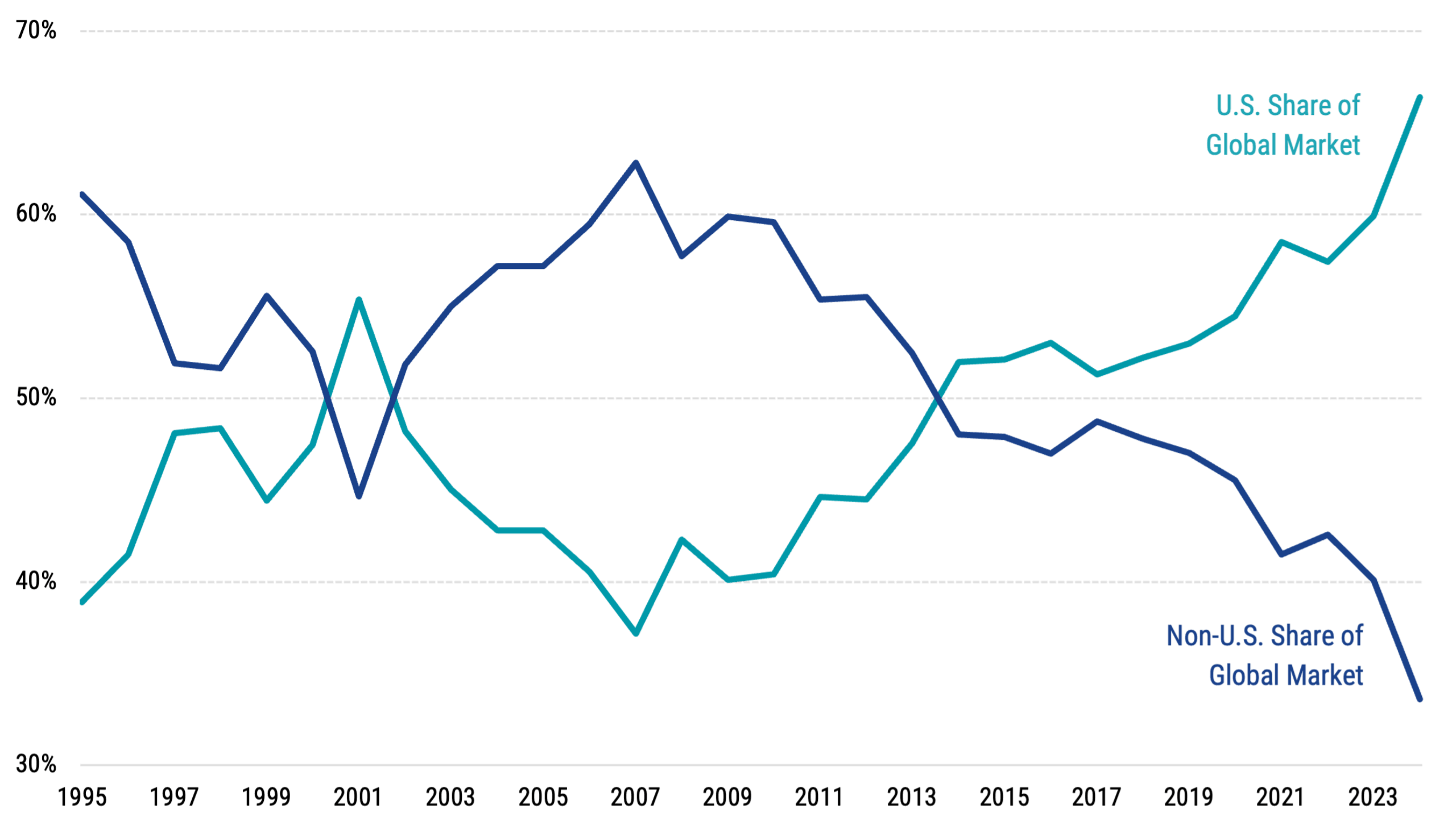 Deglobalization, Currency Movements & the Case for Global Diversification