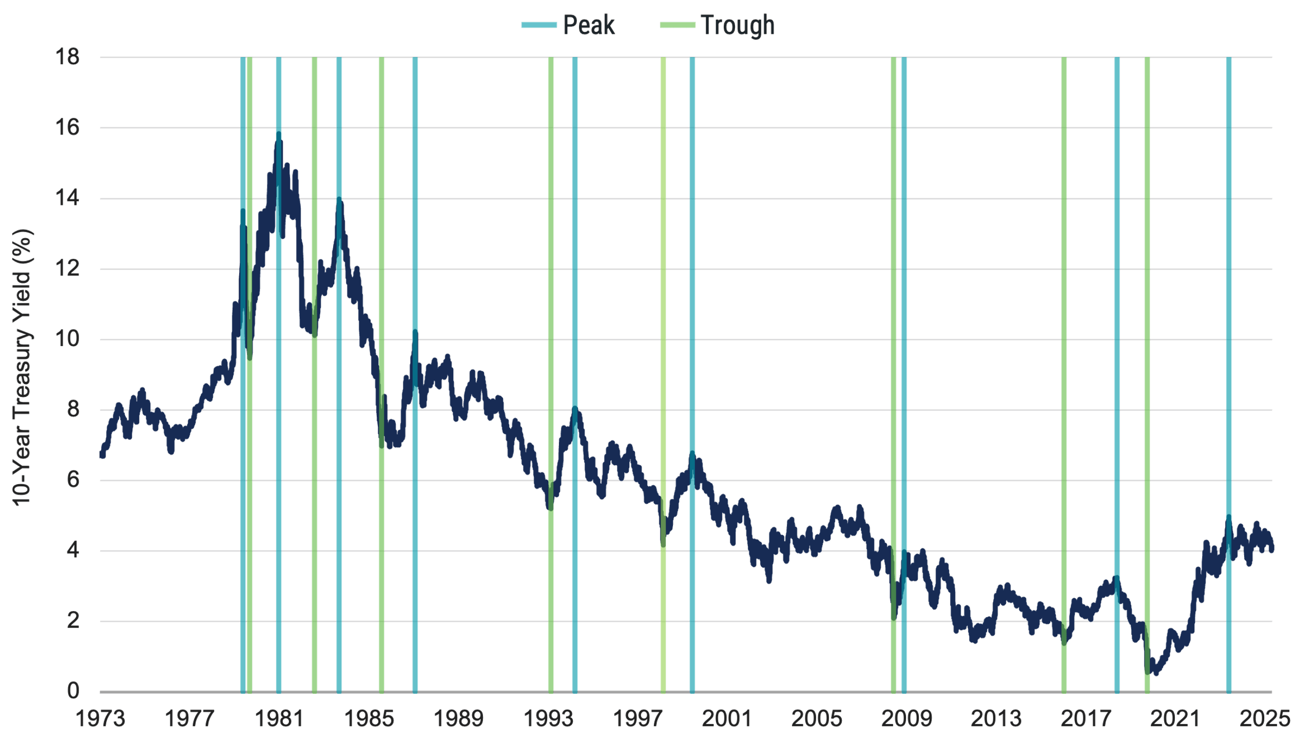 What Do Declining Interest Rates Mean for Stock Returns?