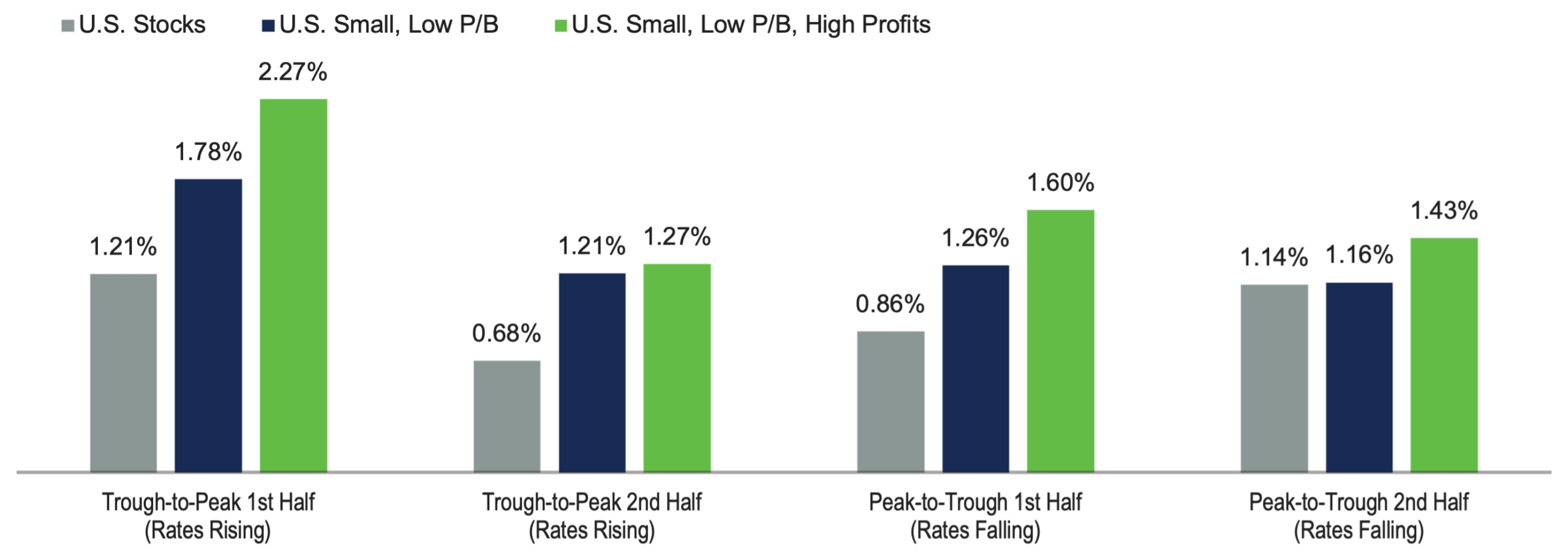 What Do Declining Interest Rates Mean for Stock Returns?
