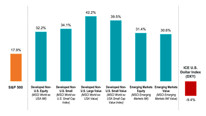 What Investors Can Learn From 2025 Market Trends