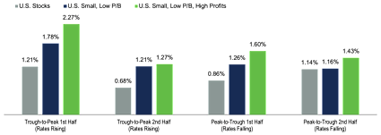 What Do Declining Interest Rates Mean for Stock Returns?
