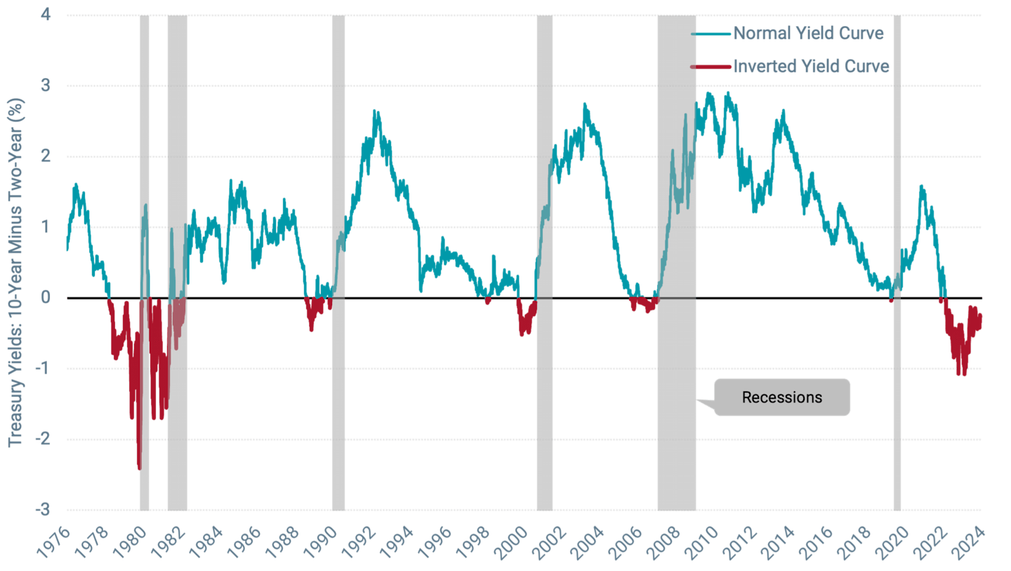 Yield Curve Inversion: Impact on Economy & Investor Anxiety