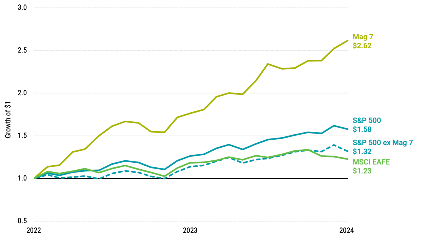 Understanding Market Concentration in U.S. Stocks