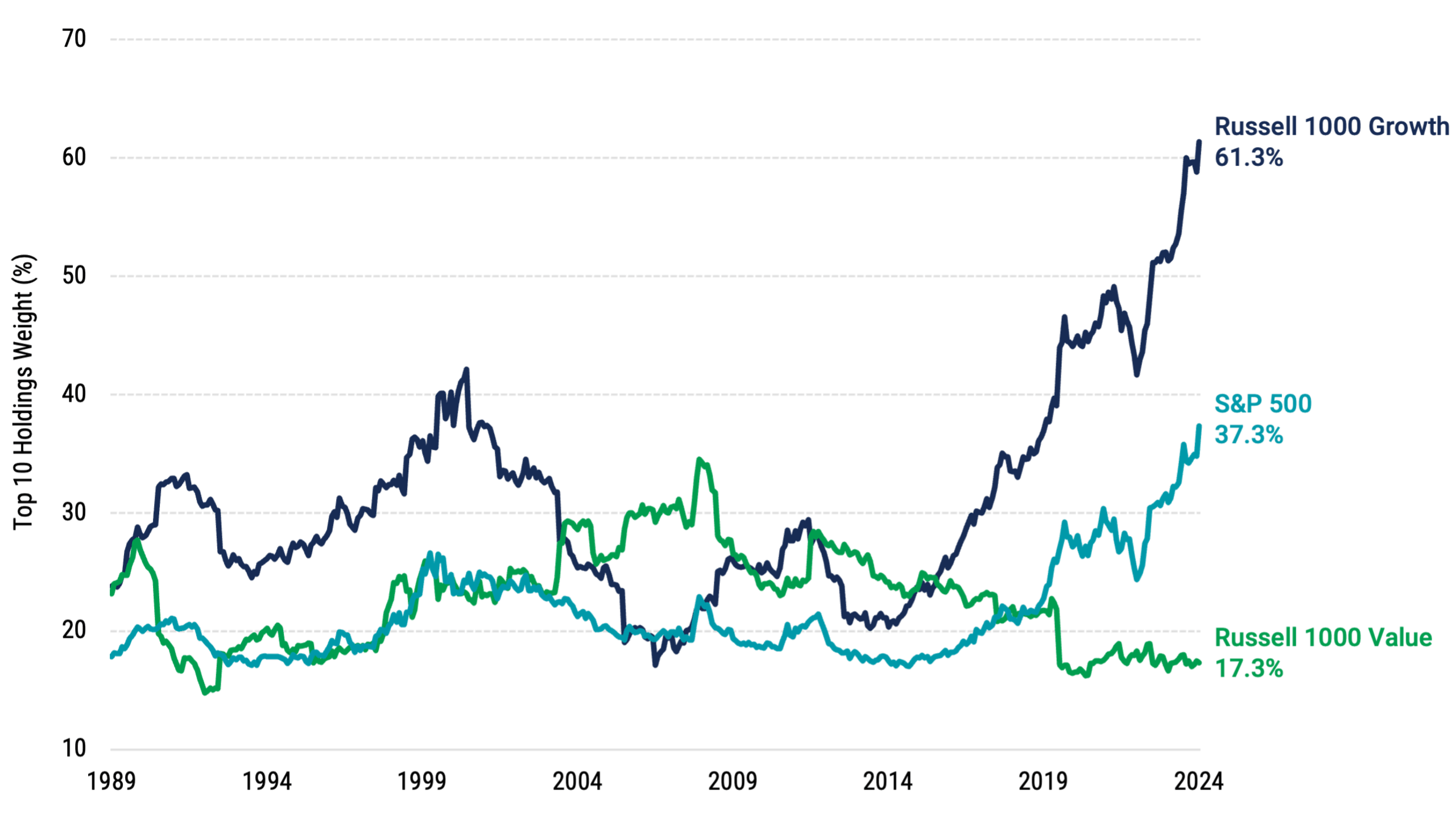 Understanding Market Concentration in U.S. Stocks