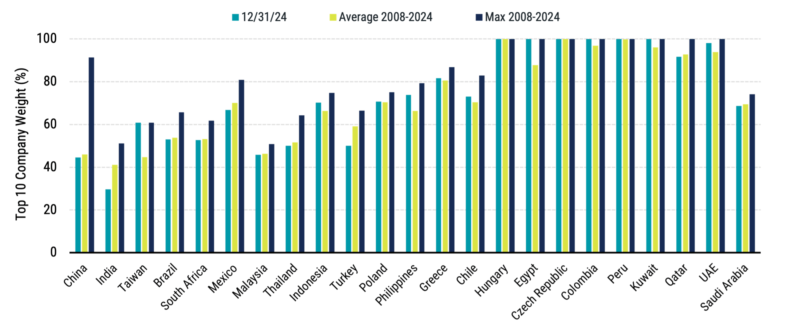Understanding Market Concentration in U.S. Stocks