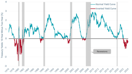 Yield Curve Inversion: Impact on Economy & Investor Anxiety