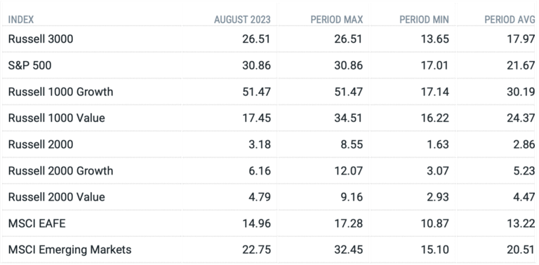 Index Concentration: Have Some Indexes Become Too Top-Heavy?